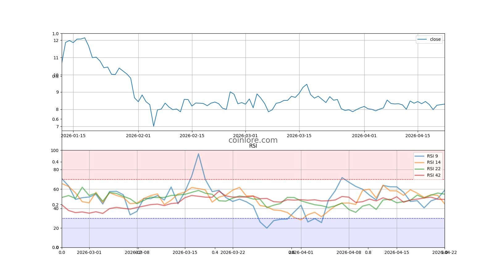 Tornado Cash RSI indicator