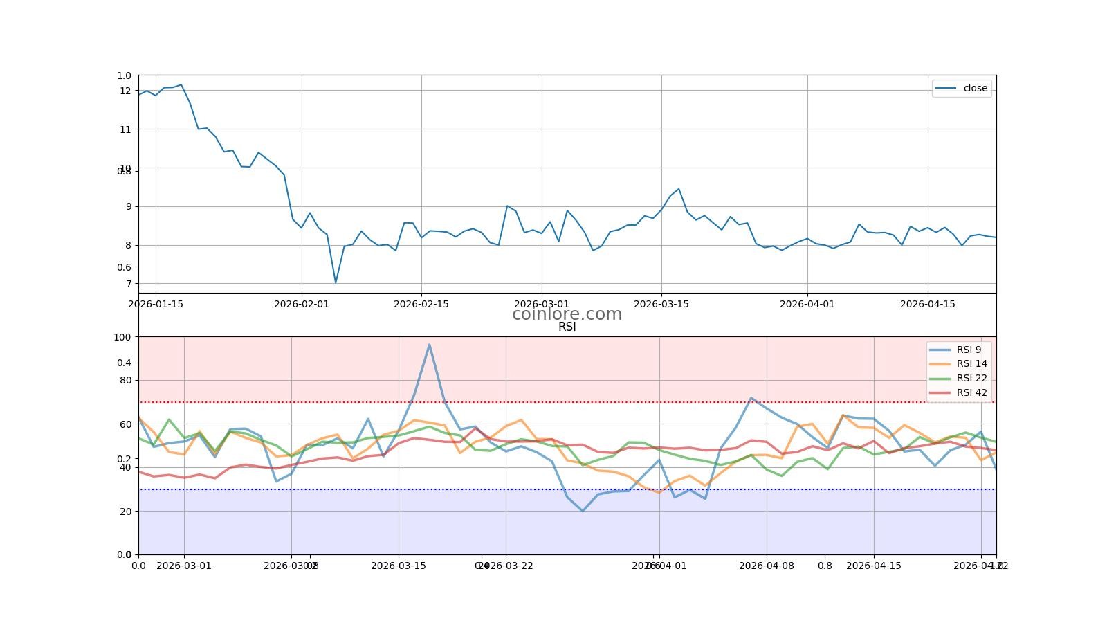 Tornado Cash RSI indicator