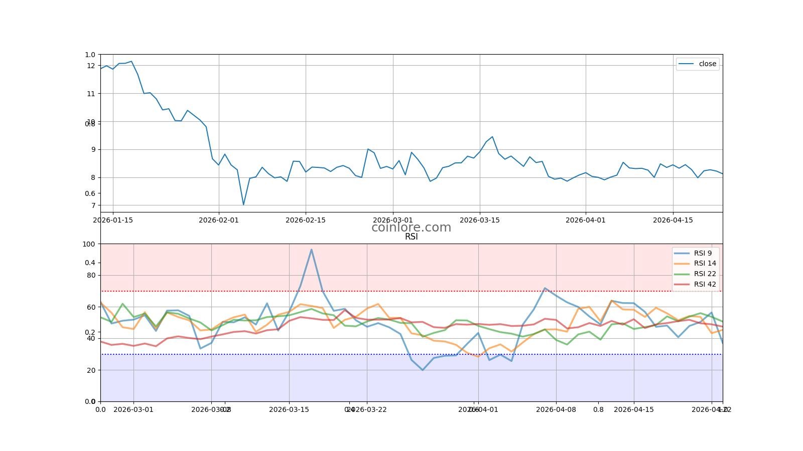 Tornado Cash RSI indicator