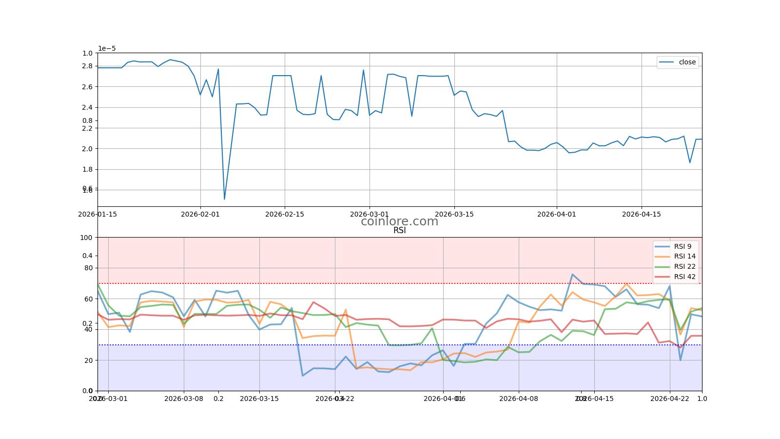 TORQ Coin RSI indicator