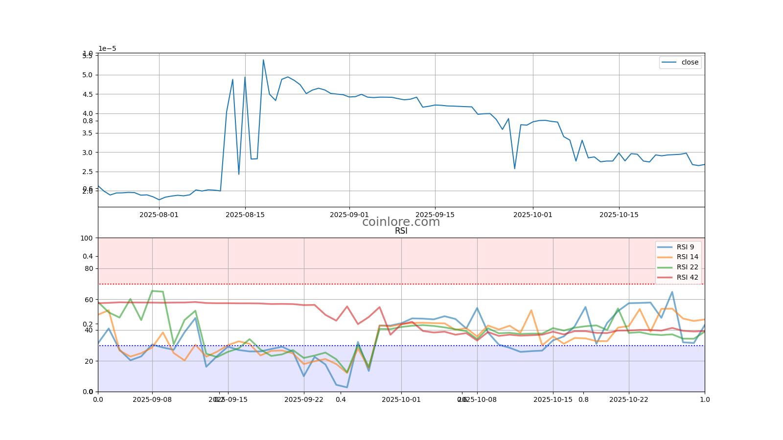 TORQ Coin RSI indicator