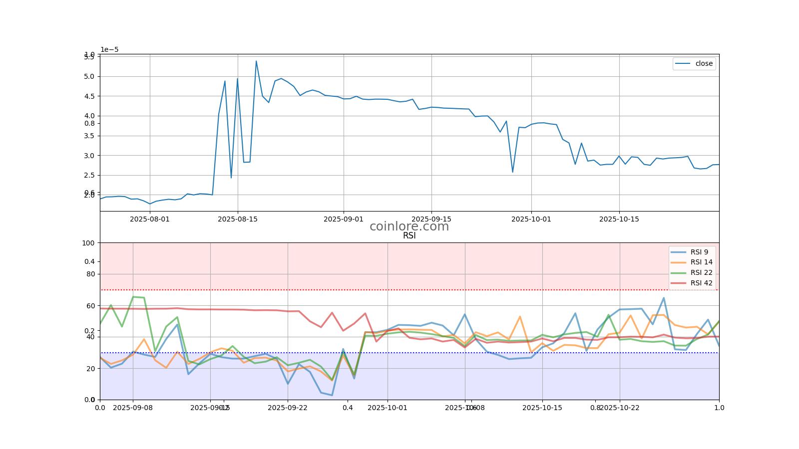 TORQ Coin RSI indicator