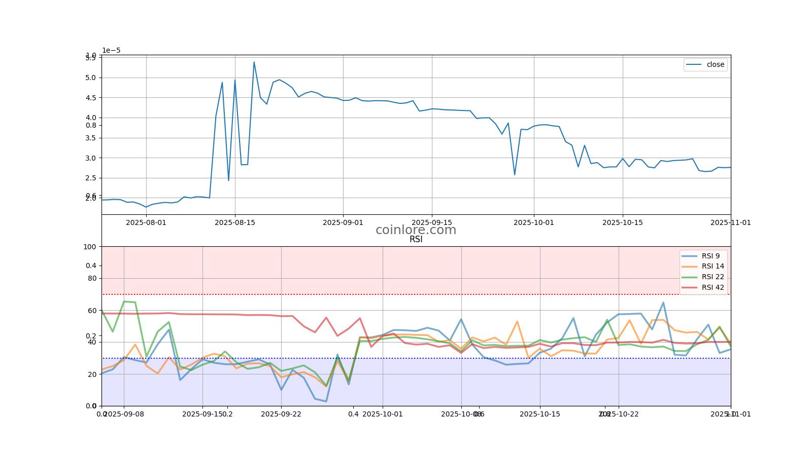 TORQ Coin RSI indicator