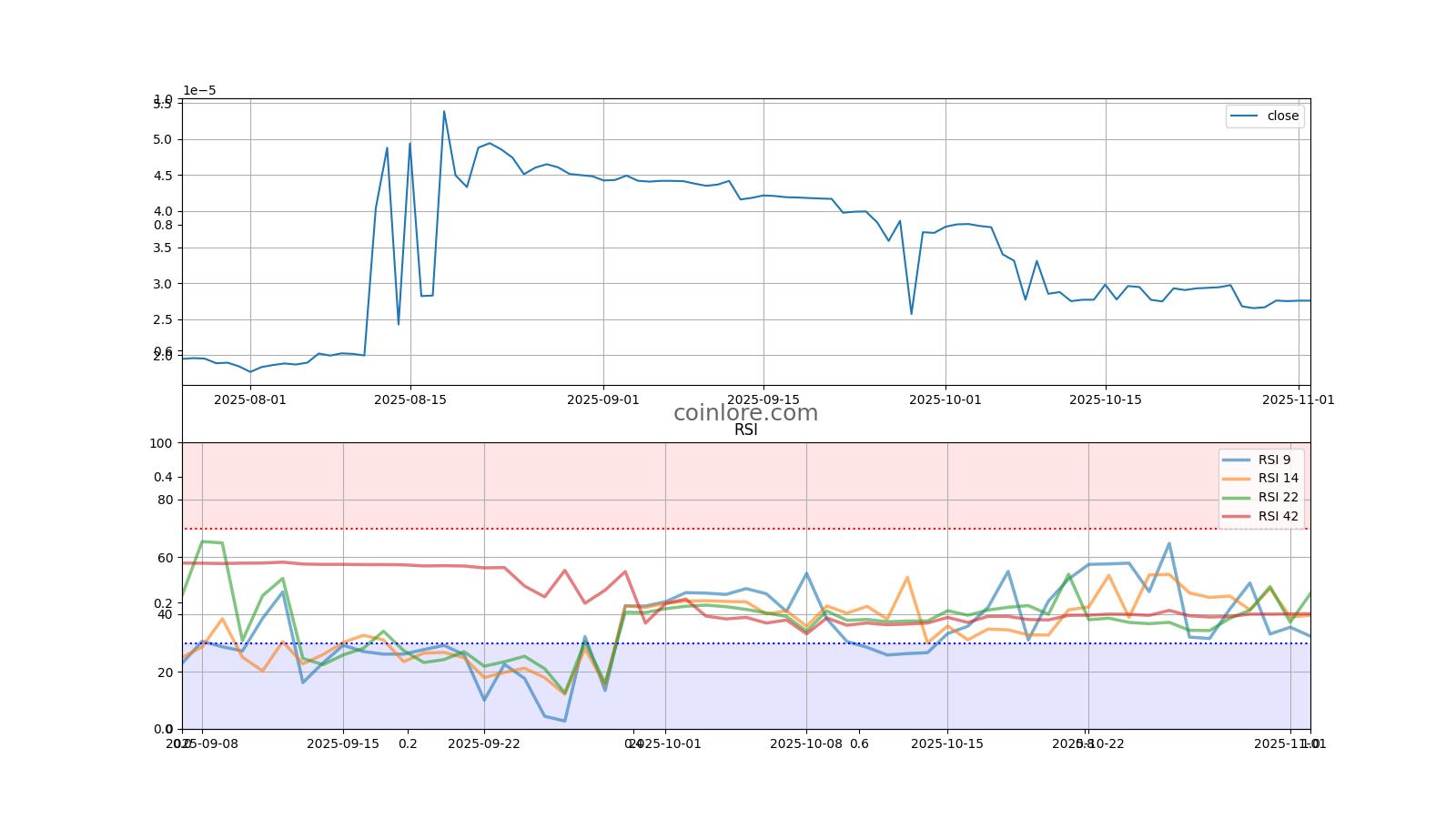 TORQ Coin RSI indicator