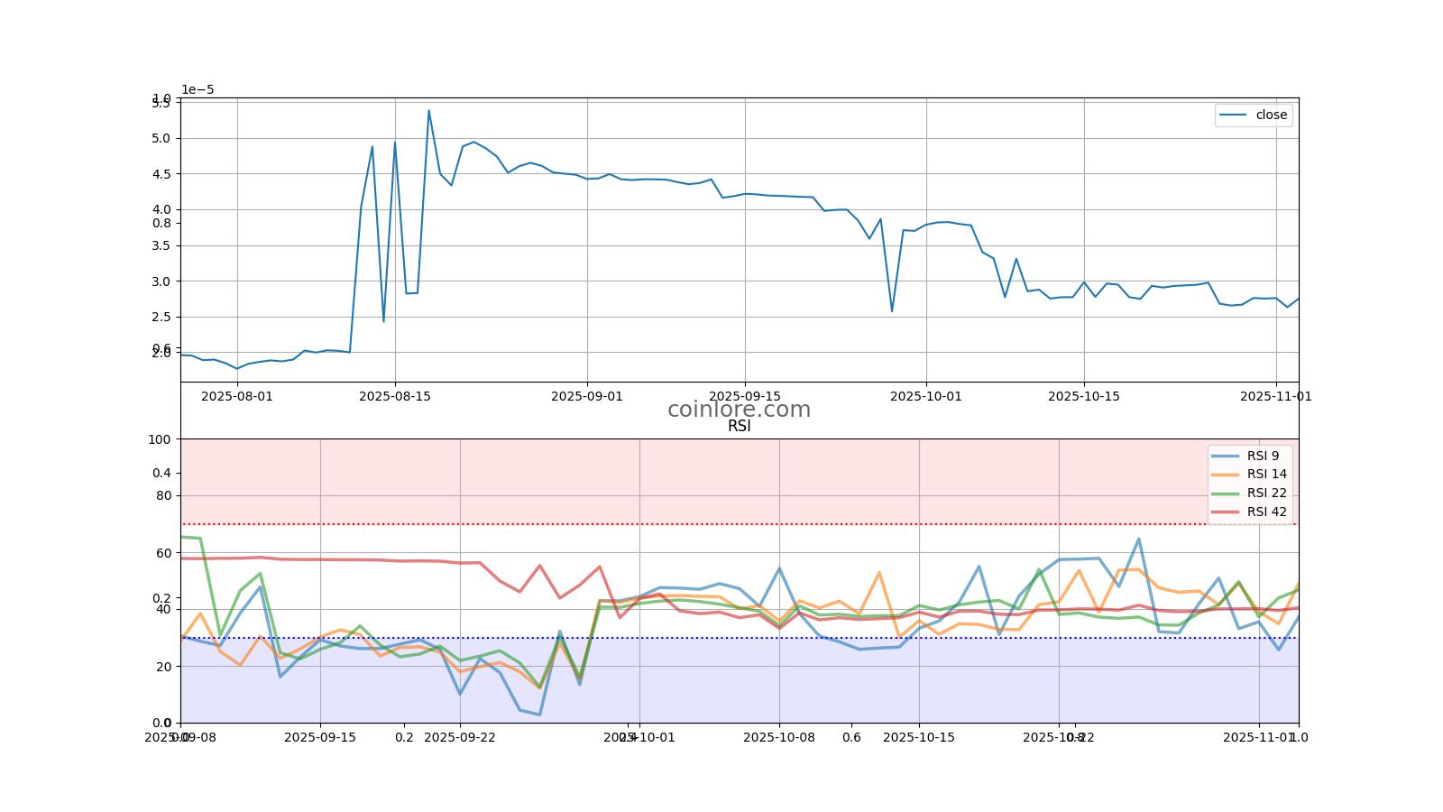 TORQ Coin RSI indicator