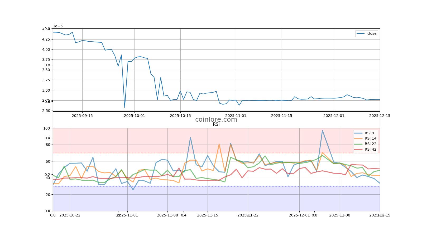 TORQ Coin RSI indicator