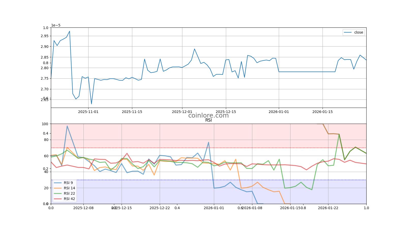 TORQ Coin RSI indicator