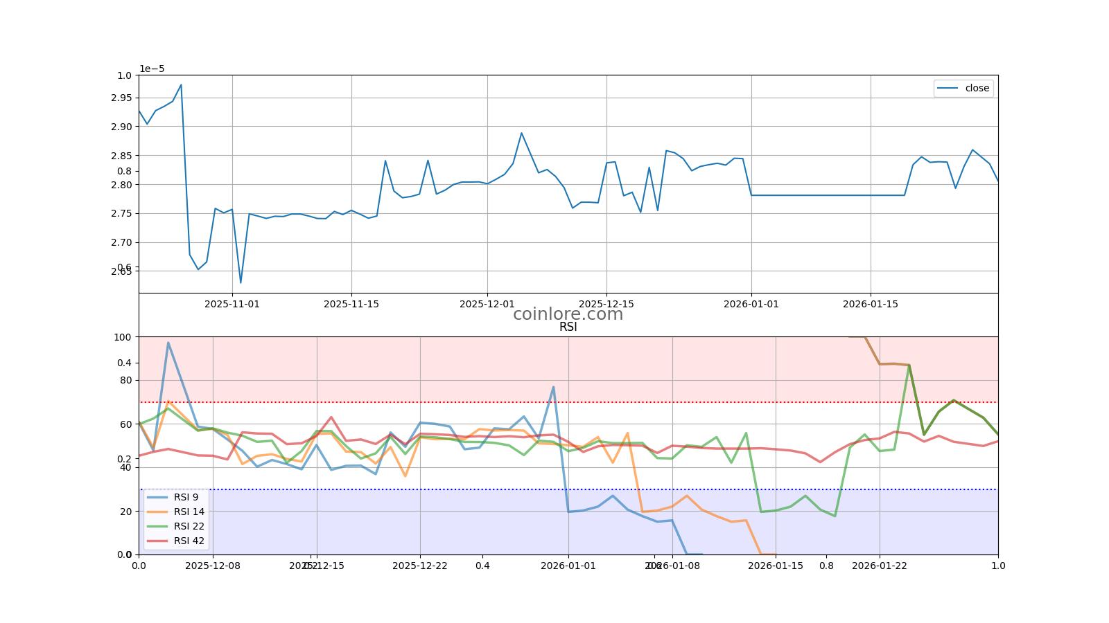 TORQ Coin RSI indicator