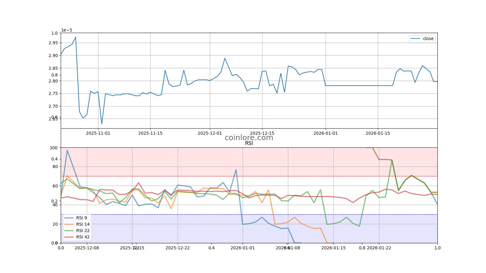 TORQ Coin RSI indicator