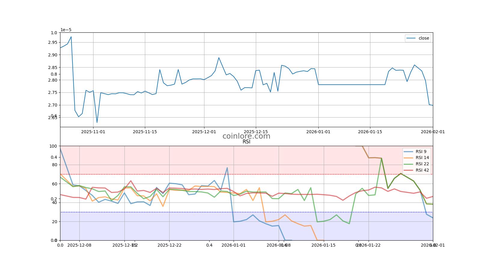 TORQ Coin RSI indicator