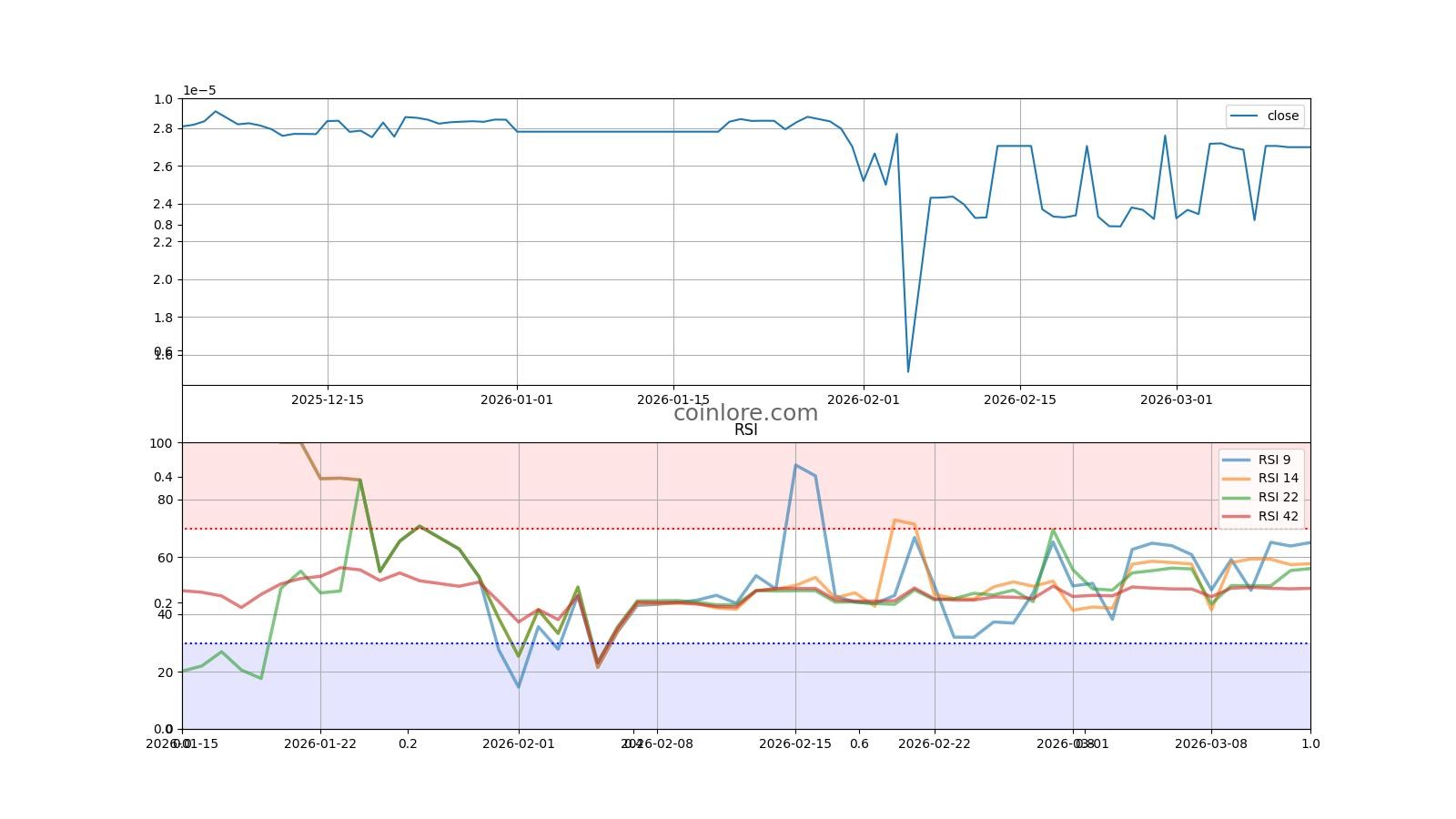 TORQ Coin RSI indicator