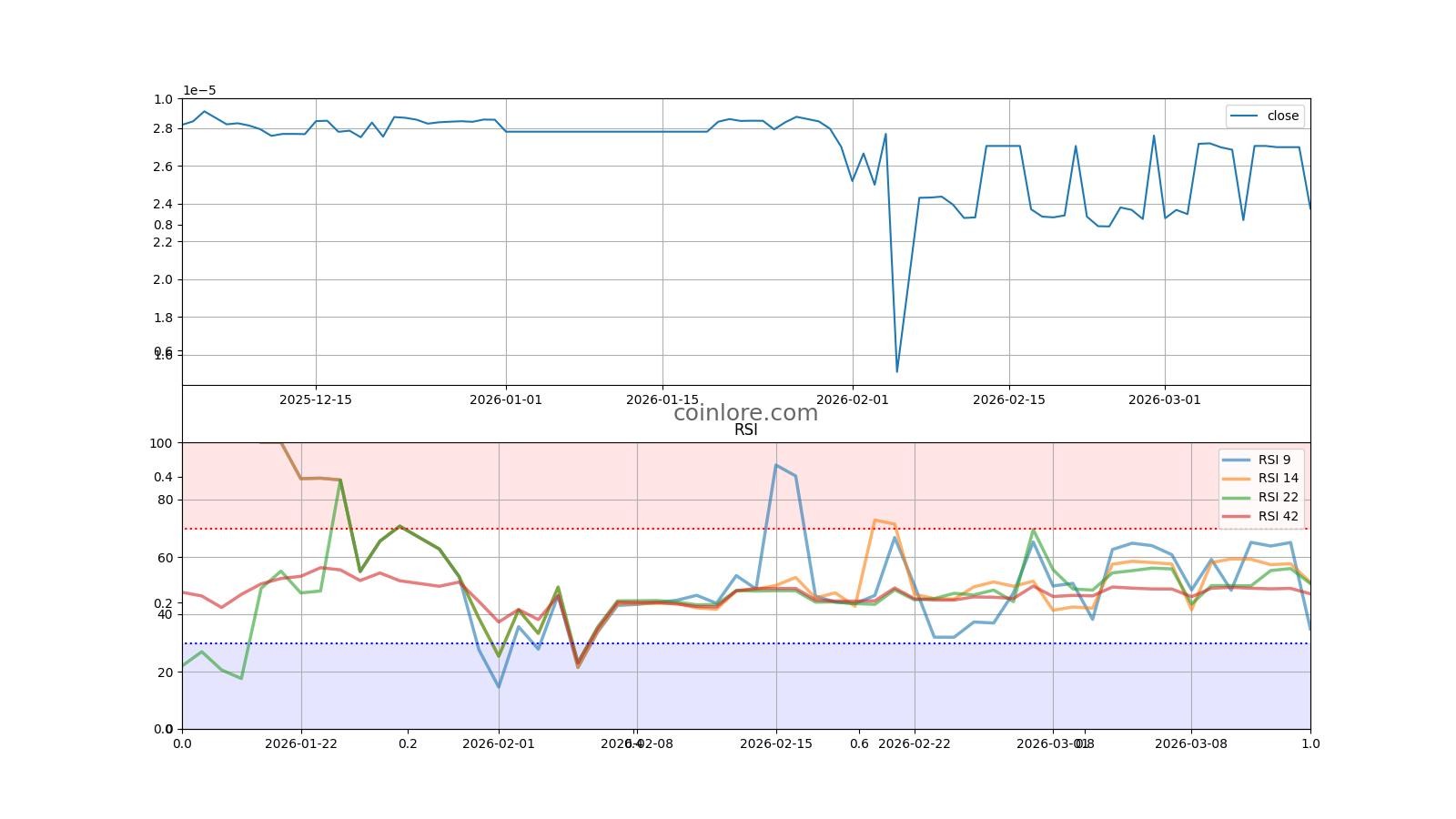TORQ Coin RSI indicator