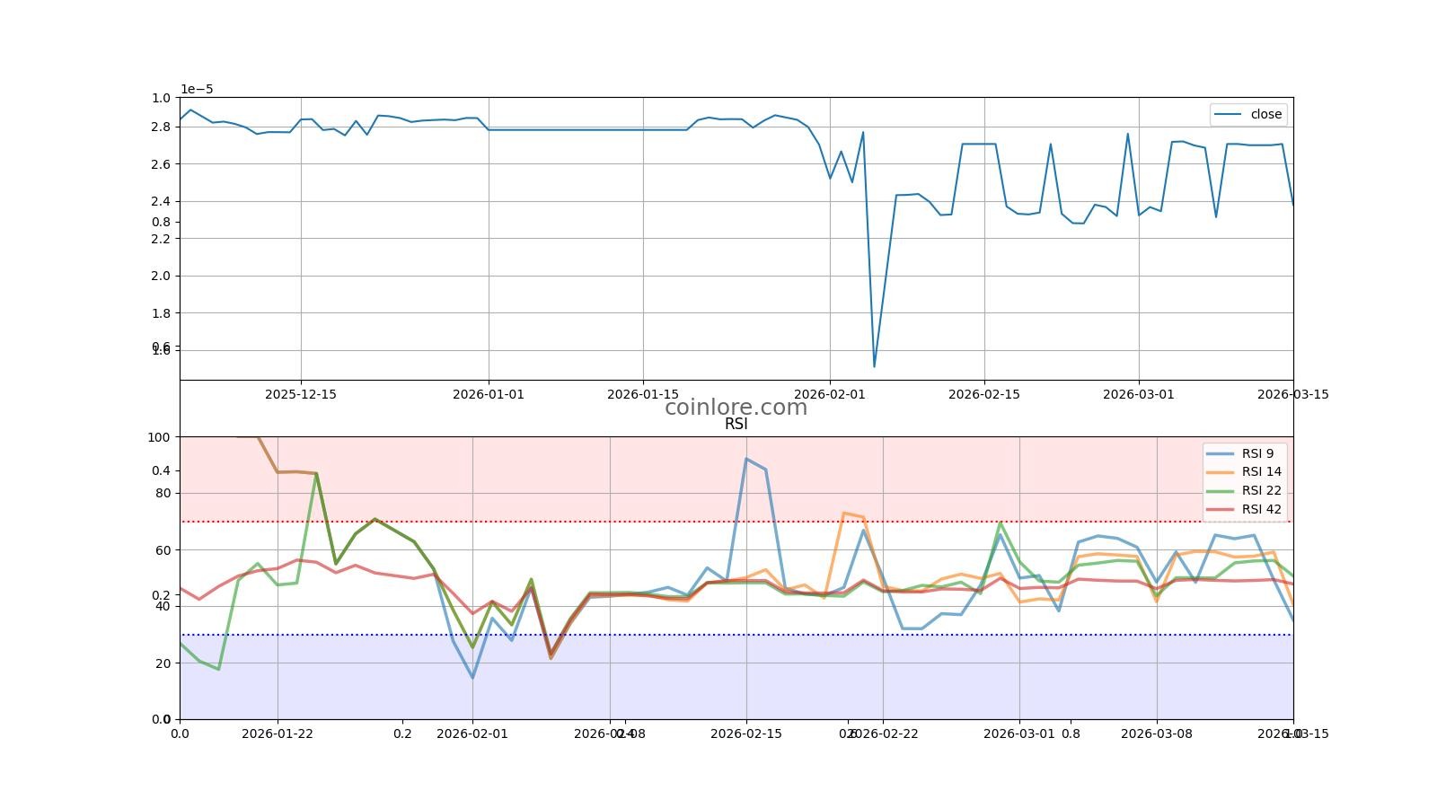TORQ Coin RSI indicator