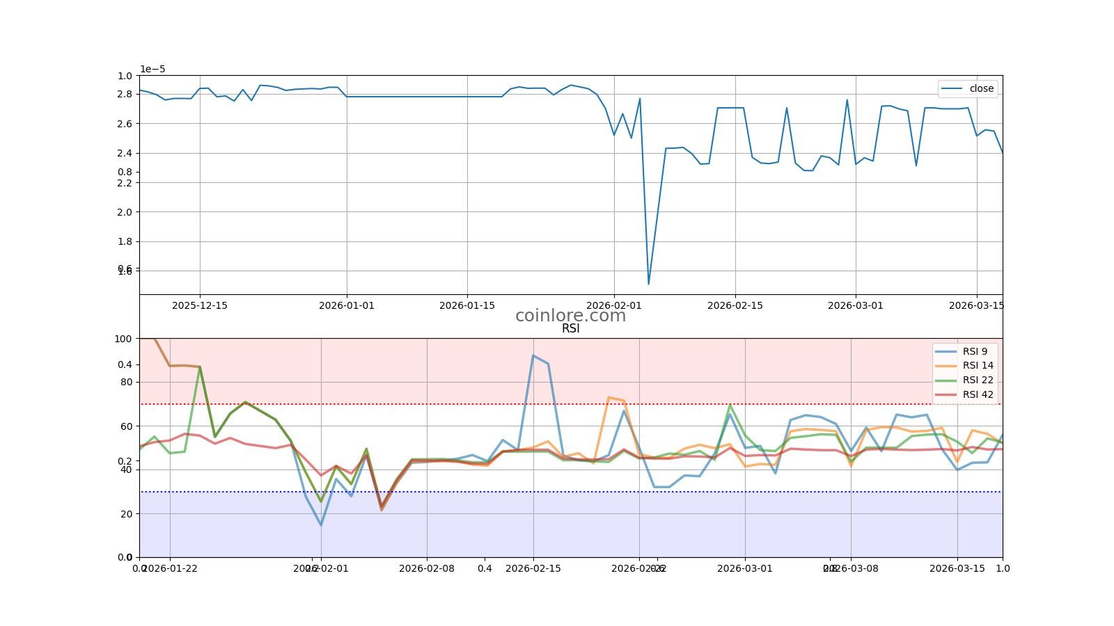 TORQ Coin RSI indicator