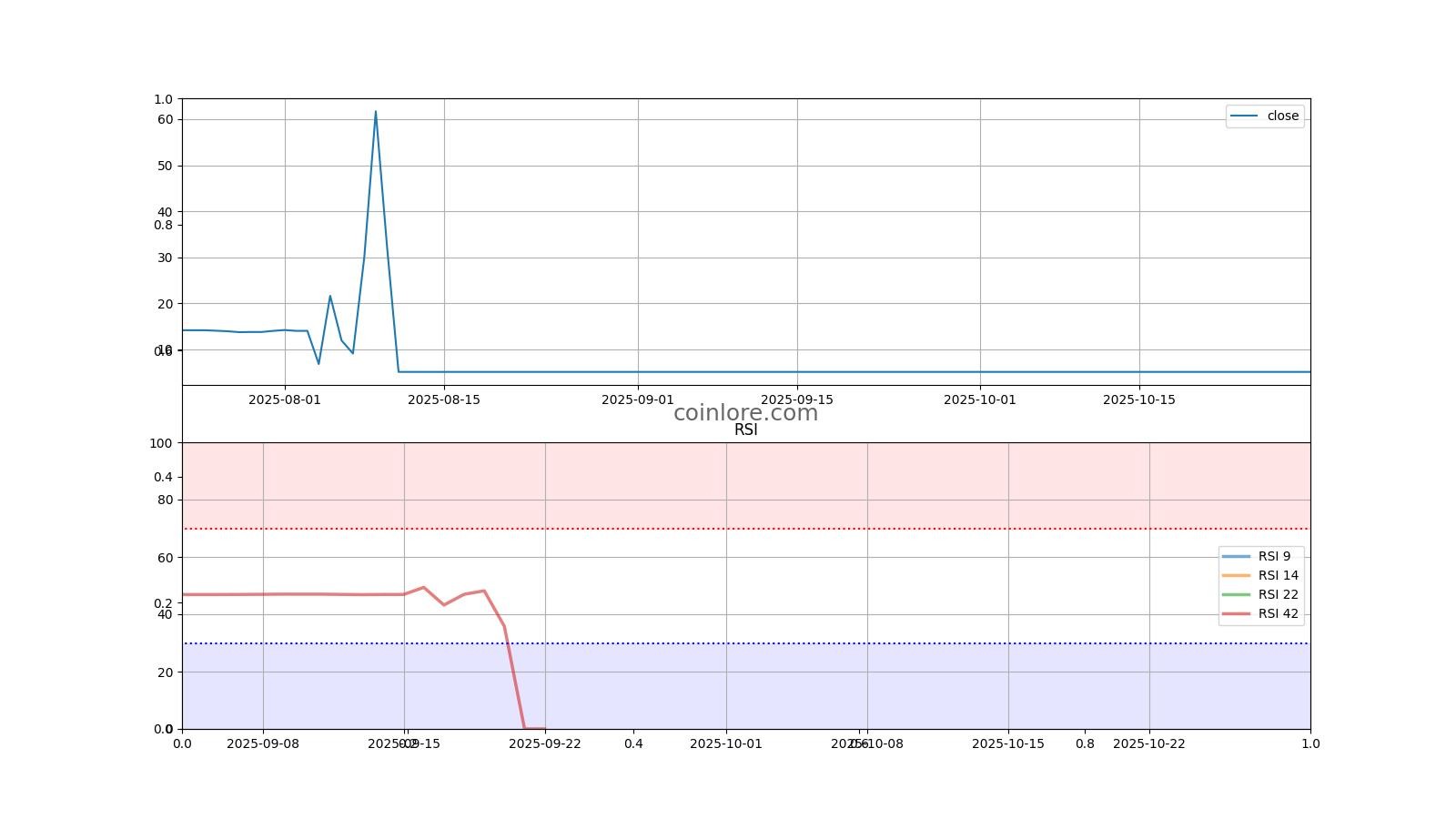 Tortuga Staked Aptos RSI indicator