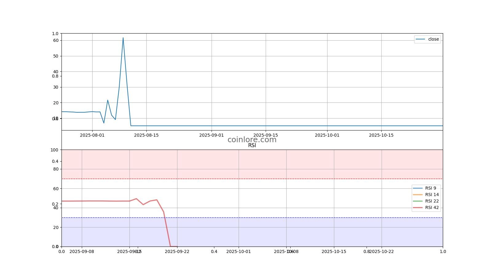 Tortuga Staked Aptos RSI indicator