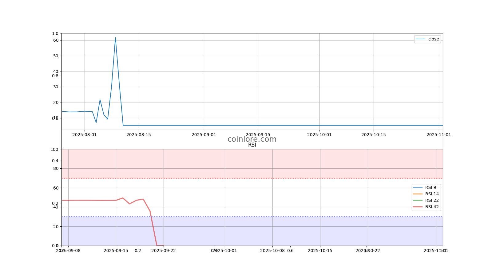 Tortuga Staked Aptos RSI indicator