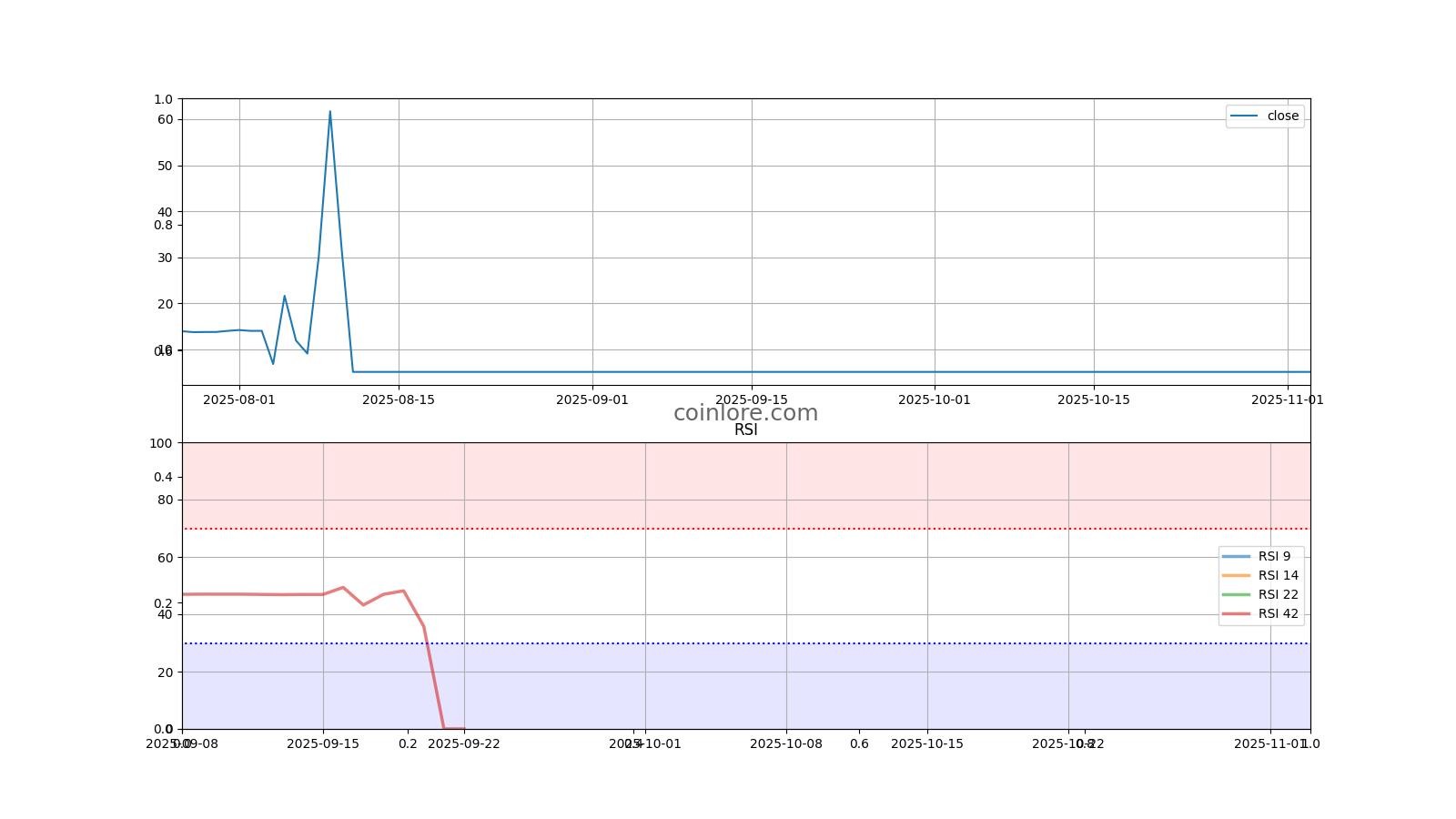Tortuga Staked Aptos RSI indicator