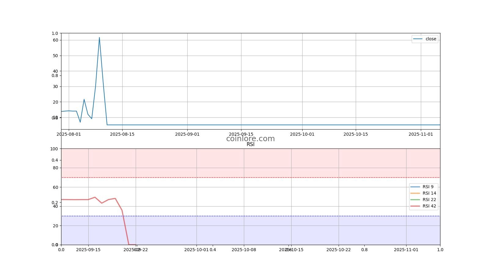 Tortuga Staked Aptos RSI indicator