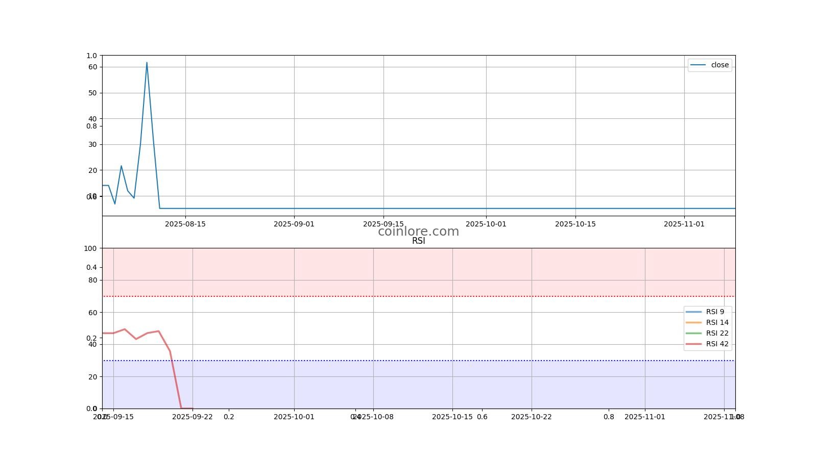 Tortuga Staked Aptos RSI indicator