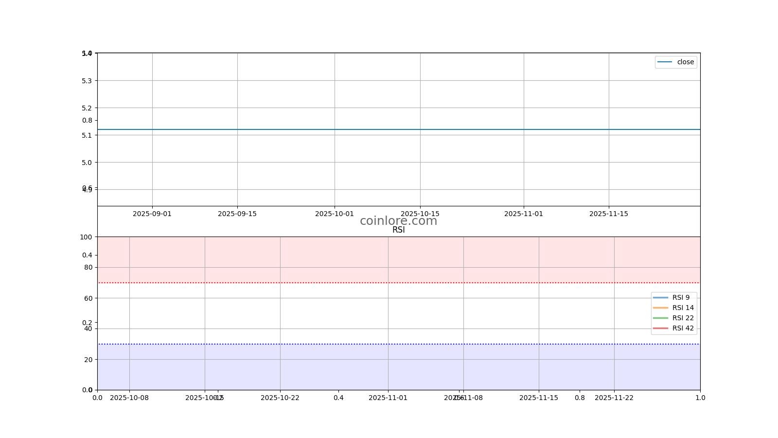 Tortuga Staked Aptos RSI indicator