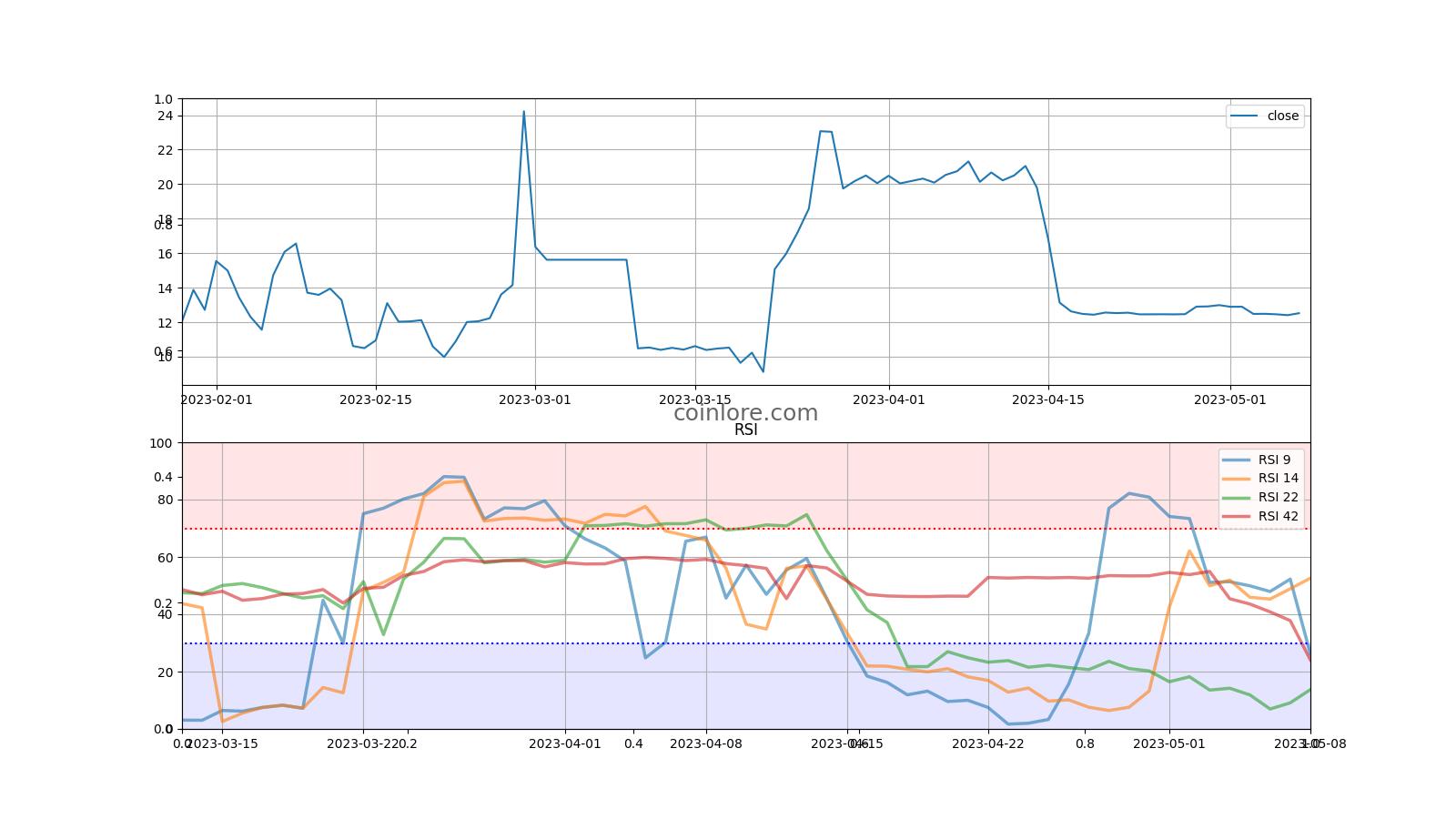 Tortuga Staked Aptos RSI indicator