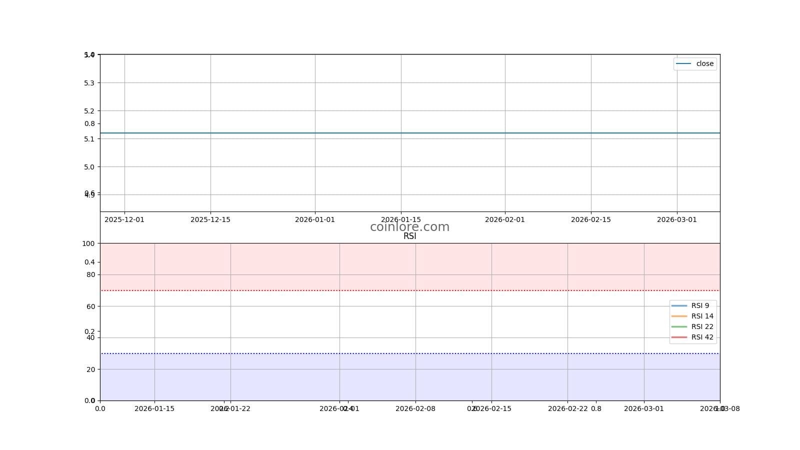 Tortuga Staked Aptos RSI indicator
