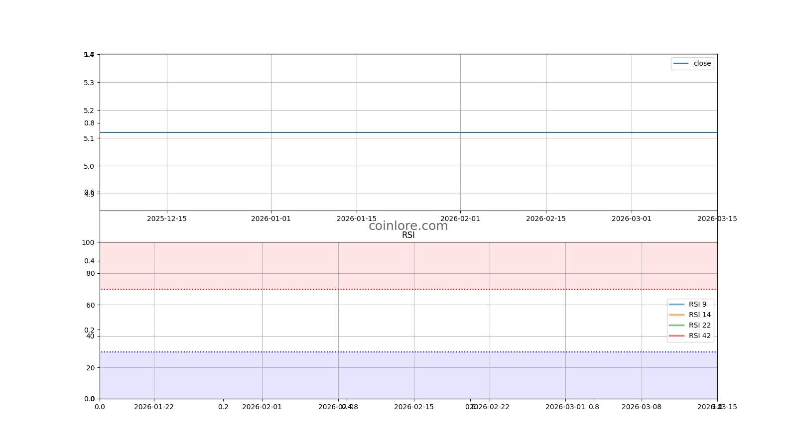 Tortuga Staked Aptos RSI indicator