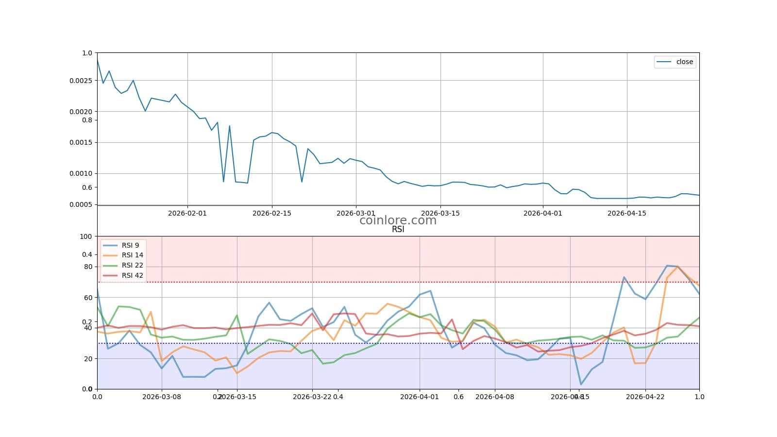 Torum RSI indicator