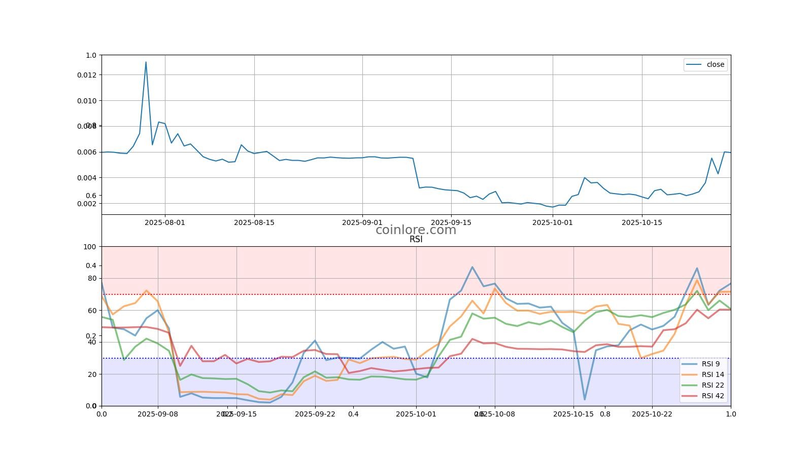 Torum RSI indicator