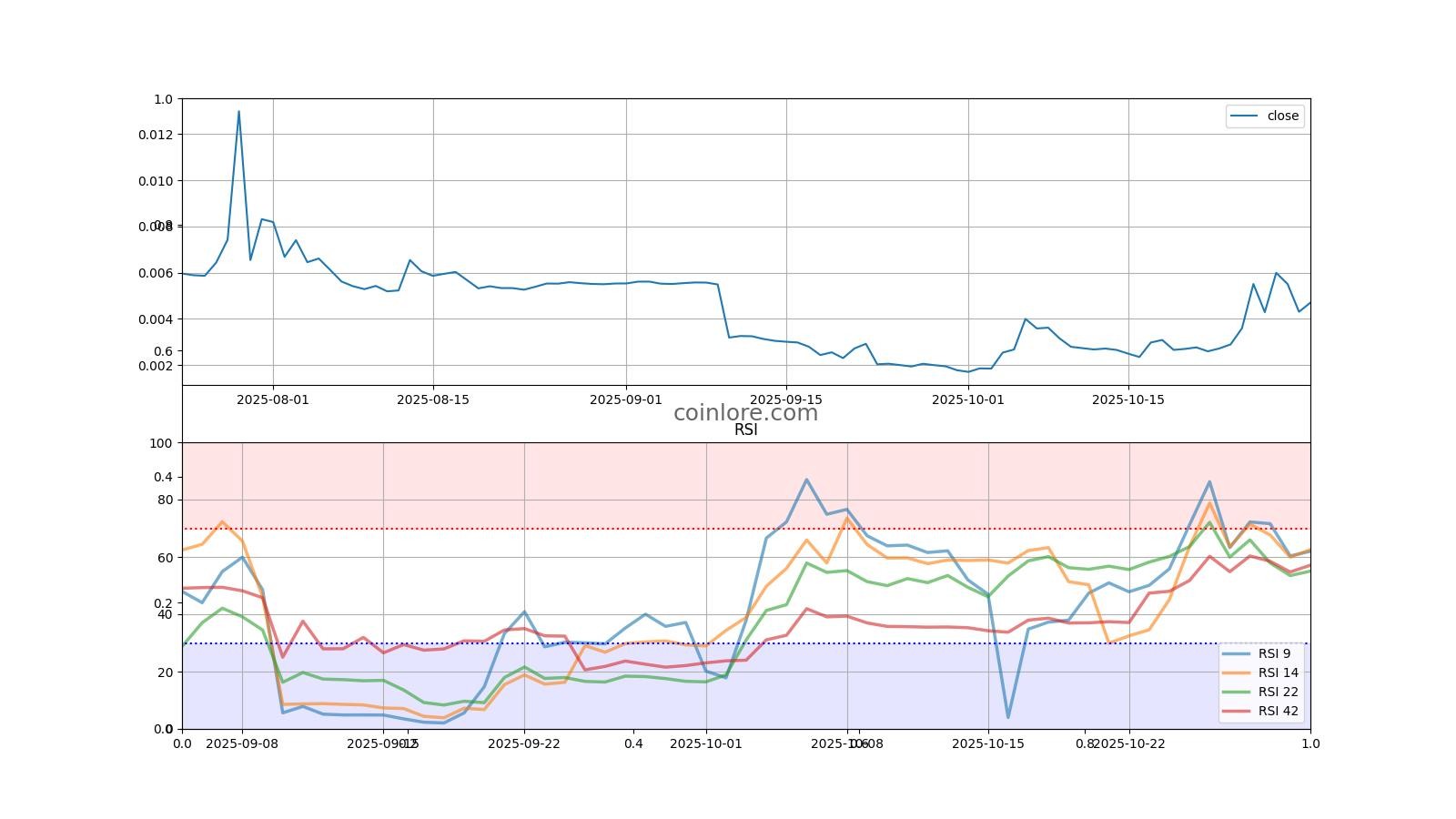 Torum RSI indicator