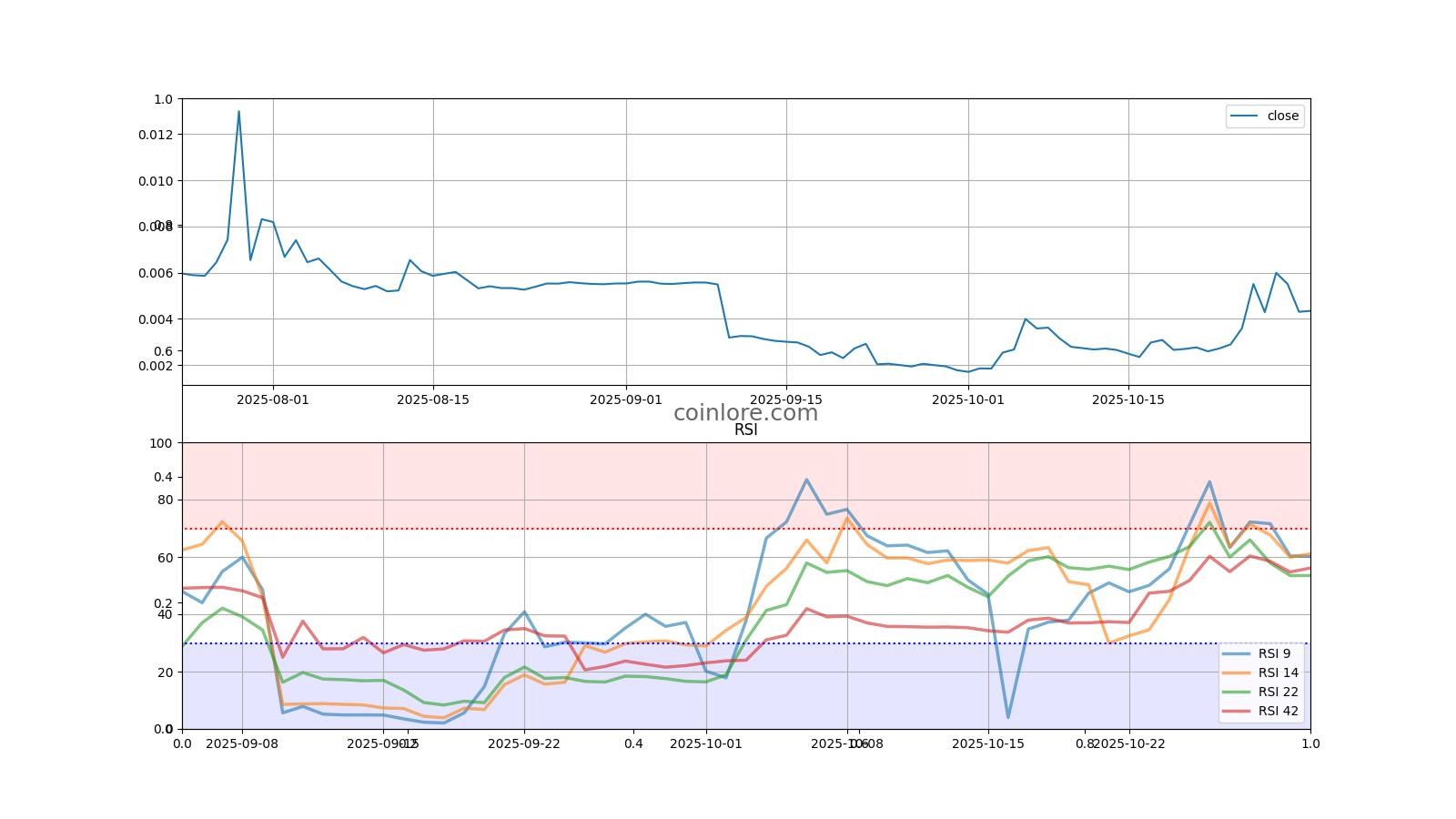 Torum RSI indicator