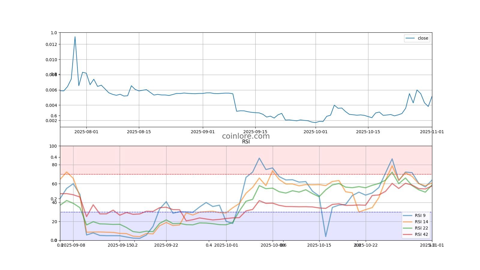 Torum RSI indicator