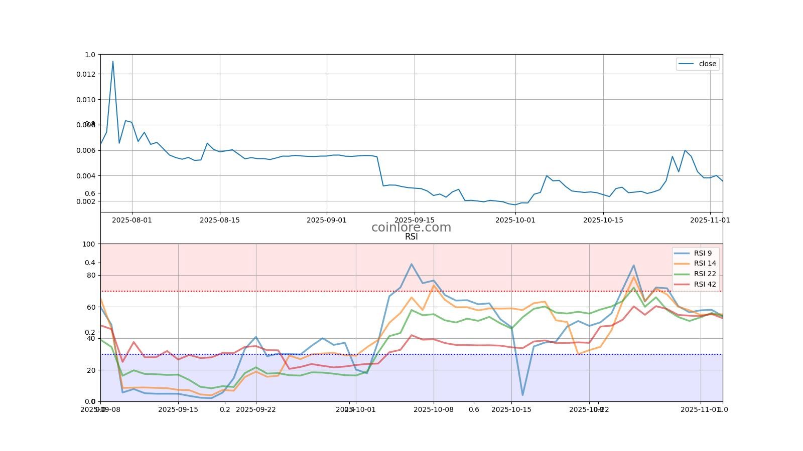 Torum RSI indicator