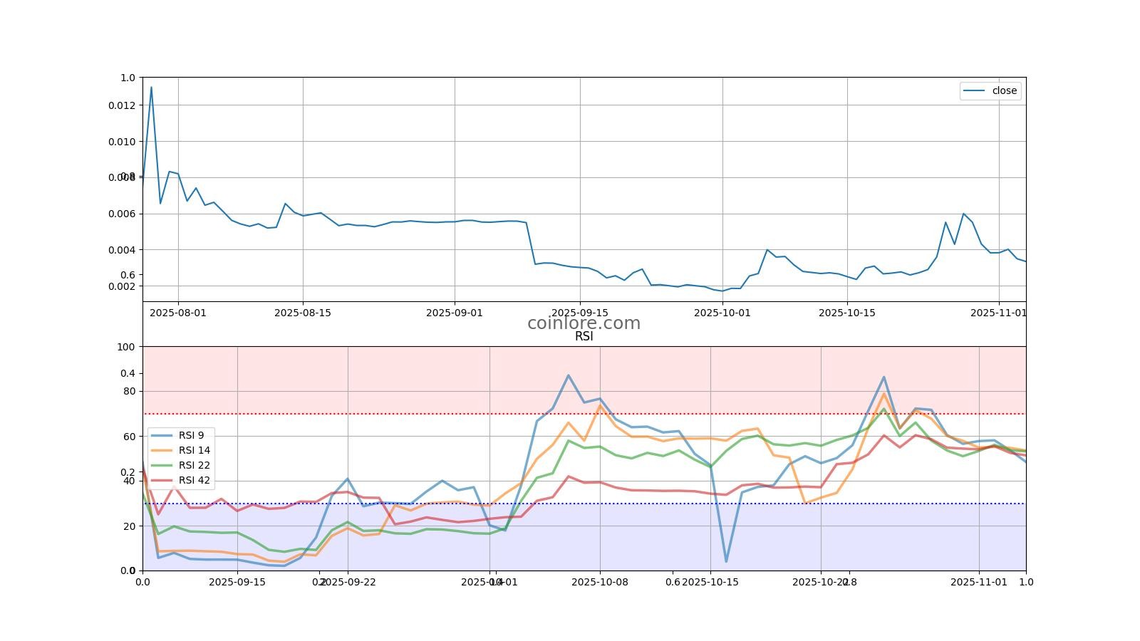 Torum RSI indicator