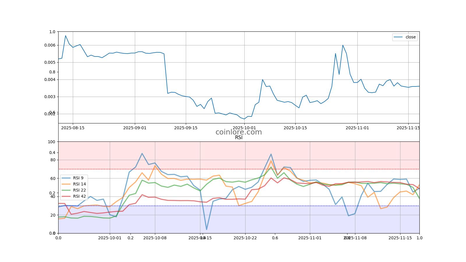 Torum RSI indicator