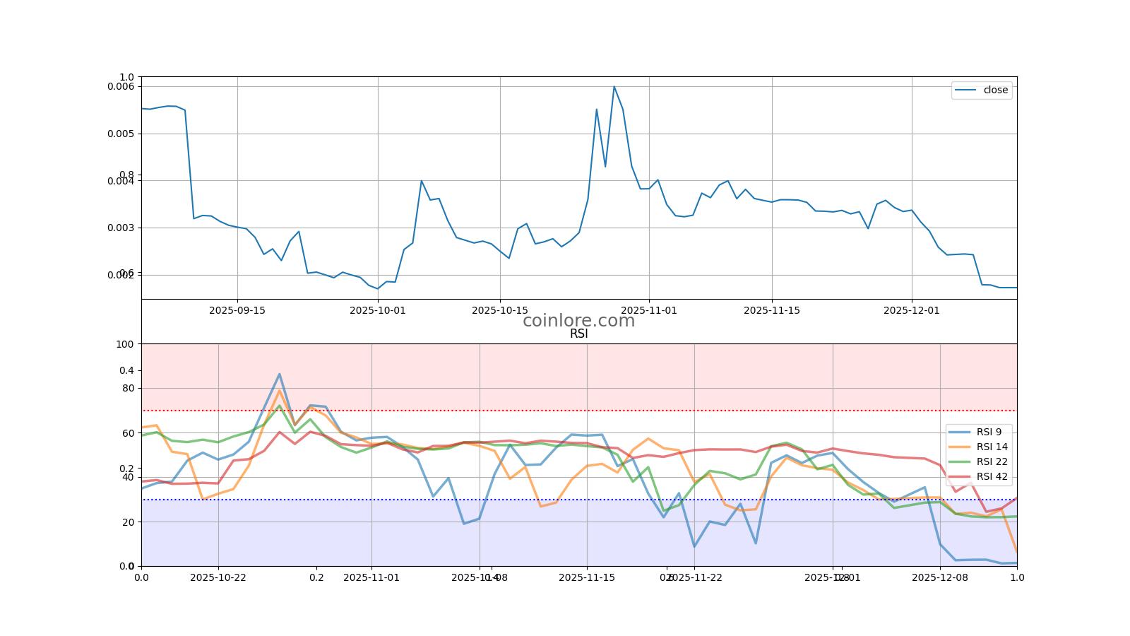 Torum RSI indicator