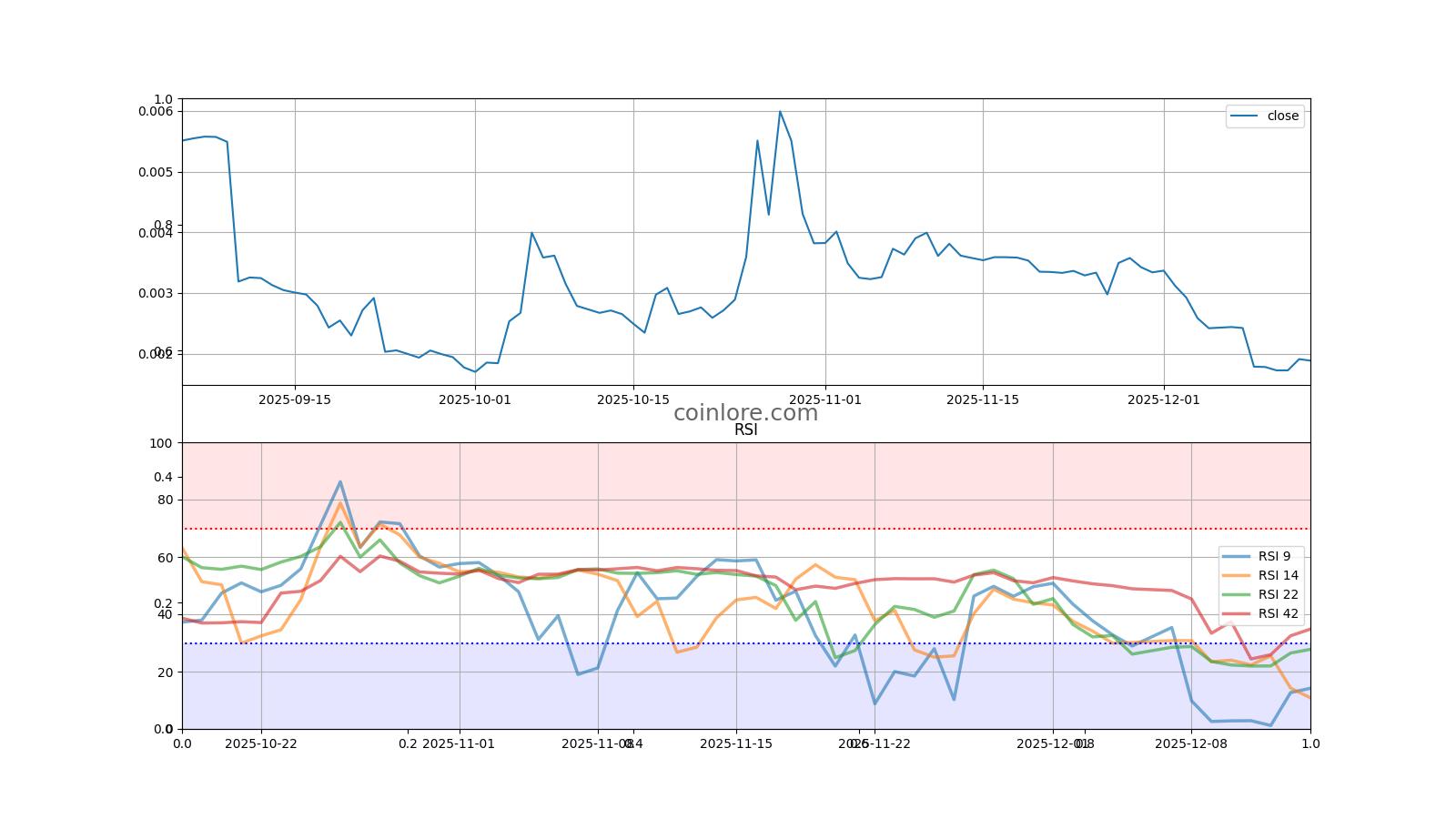 Torum RSI indicator