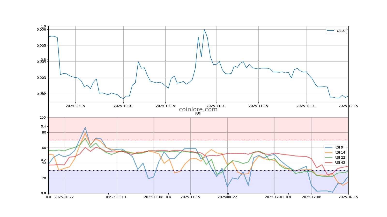 Torum RSI indicator