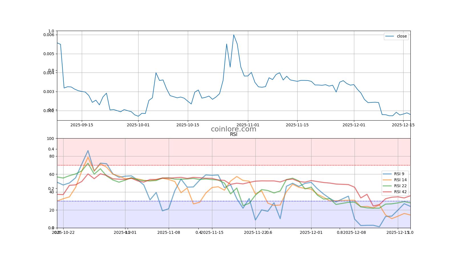 Torum RSI indicator