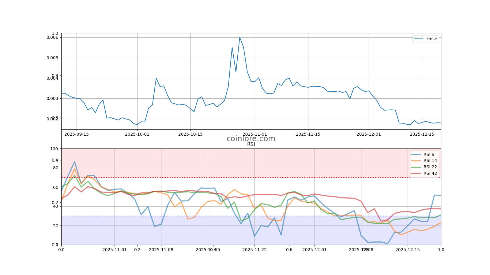 Torum RSI indicator