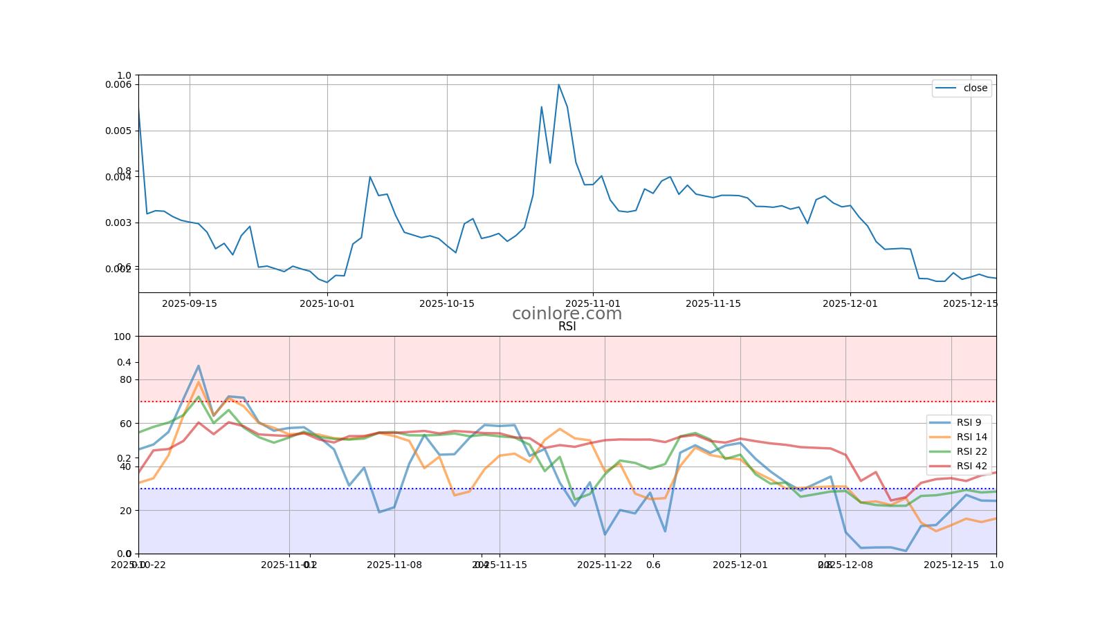 Torum RSI indicator