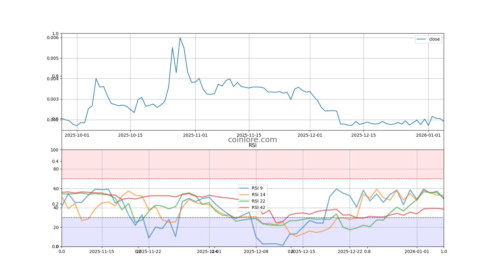 Torum RSI indicator