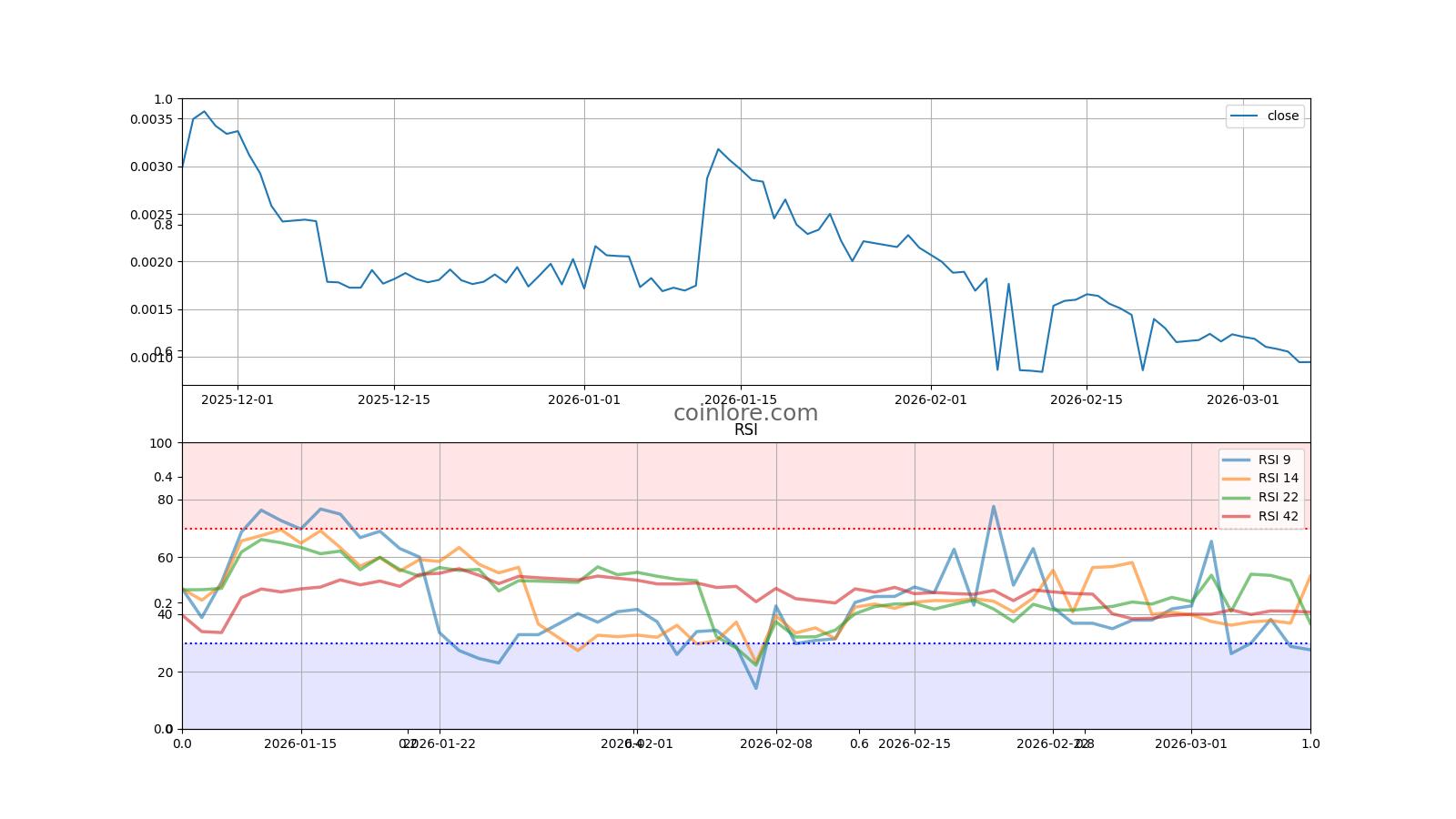 Torum 价格, 图表, XTM 完整货币资讯/指标| CoinLore