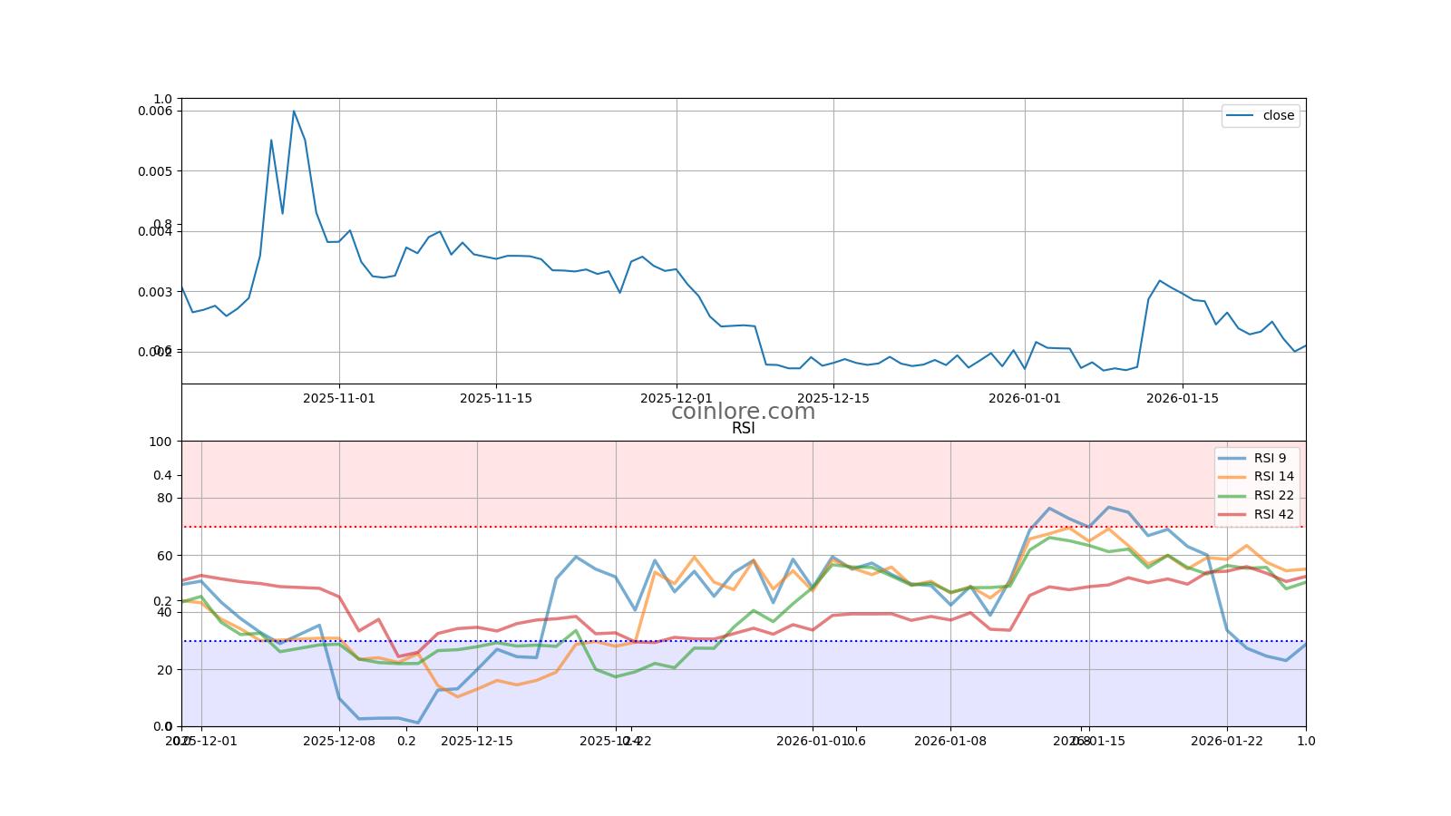 Torum RSI indicator