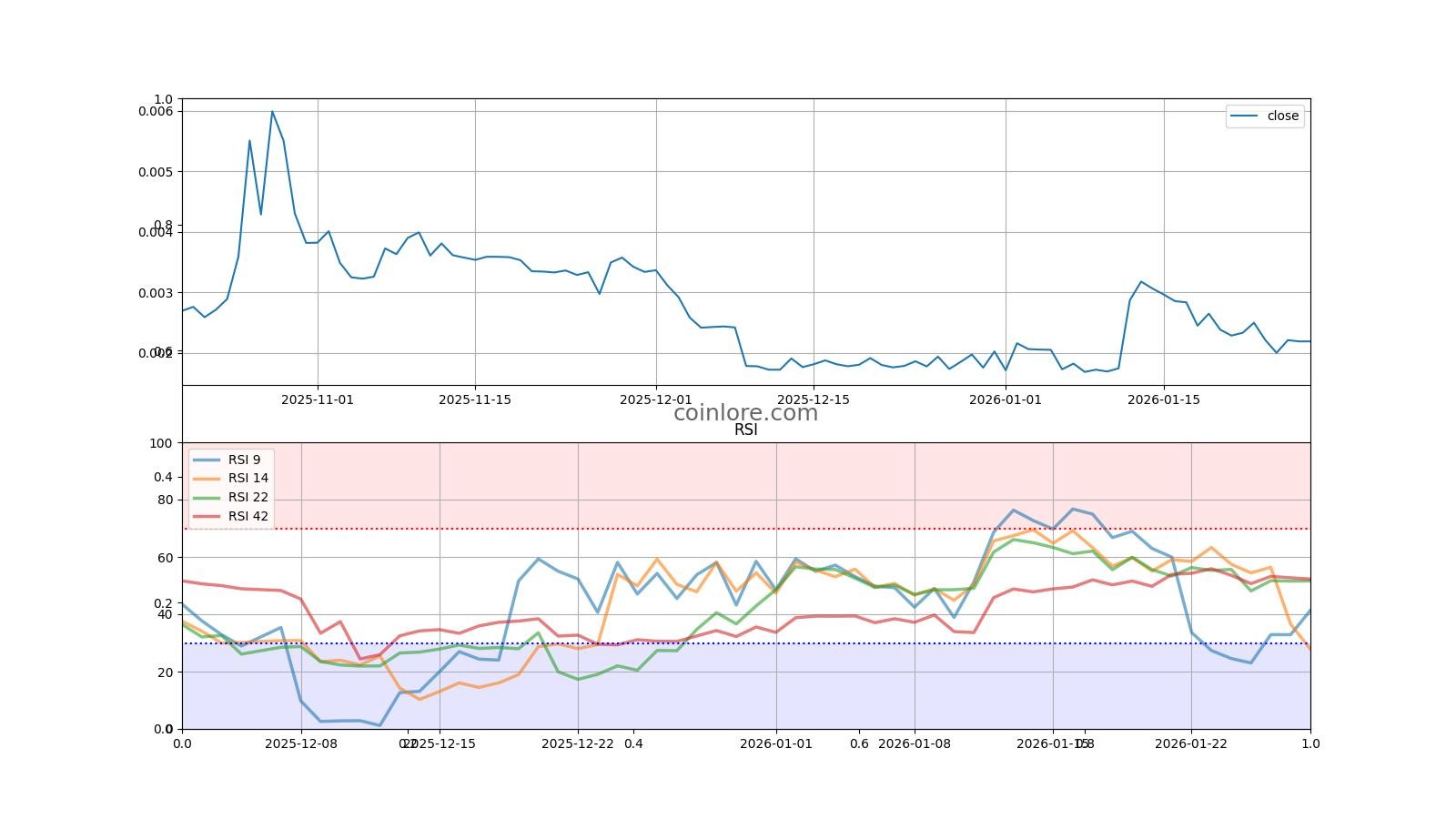 Torum RSI indicator