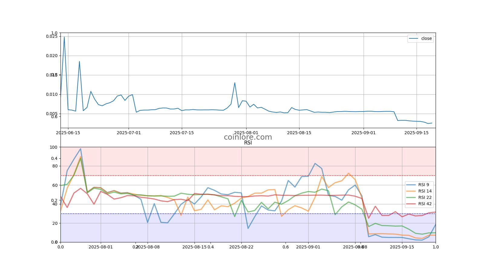 Torum RSI indicator