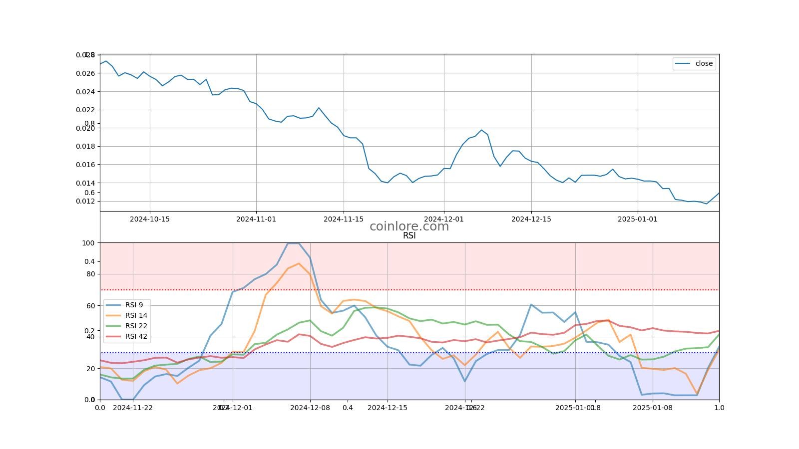 Torum RSI indicator