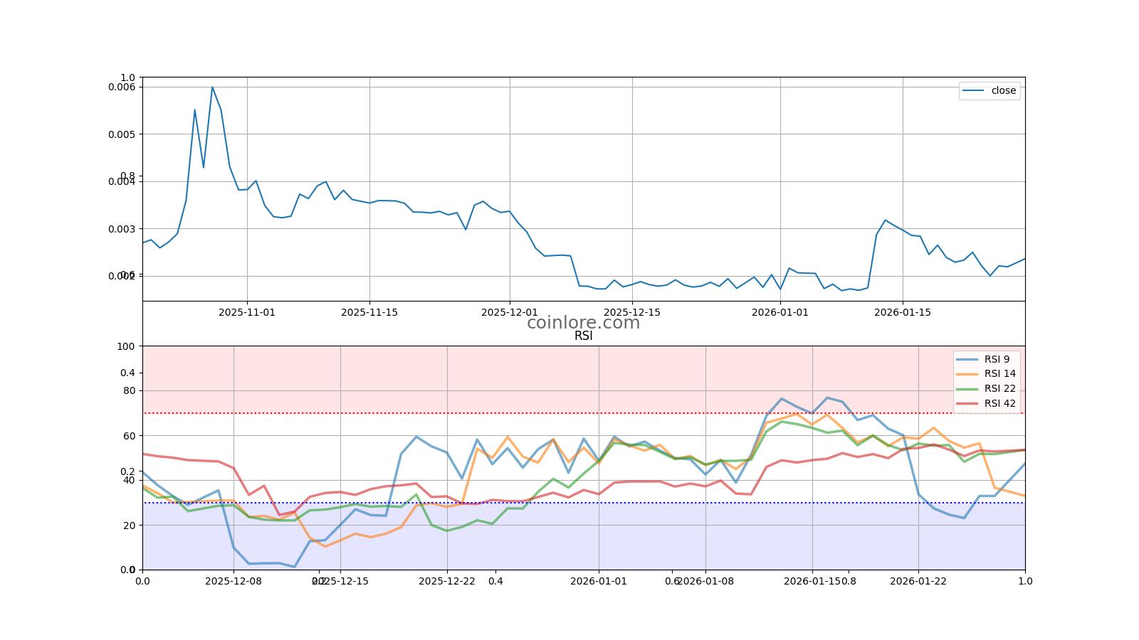 Torum RSI indicator