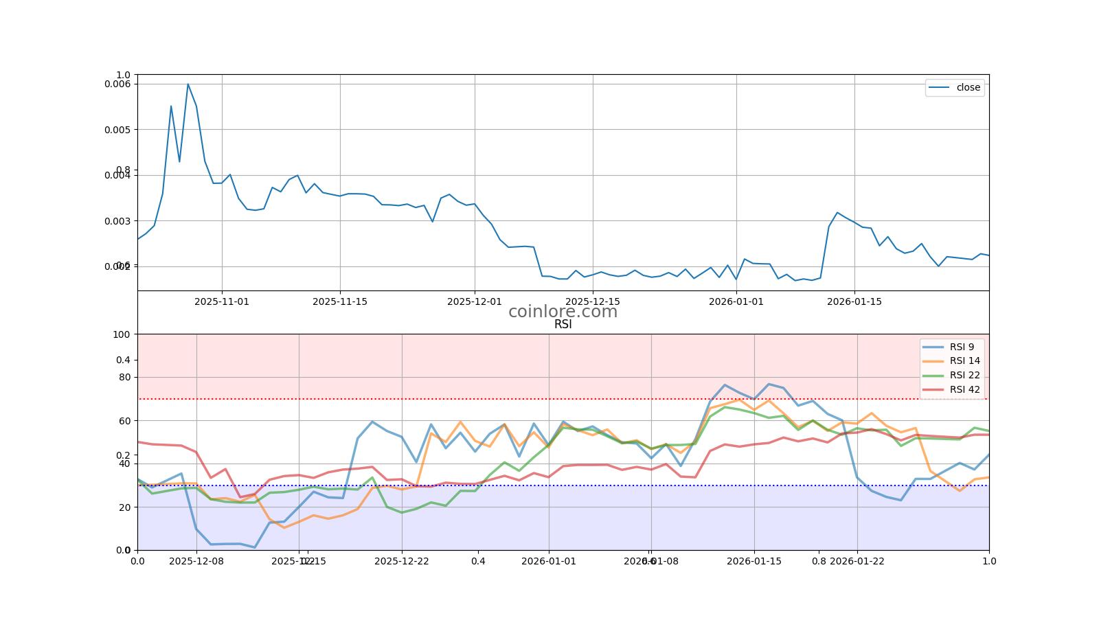 Torum RSI indicator